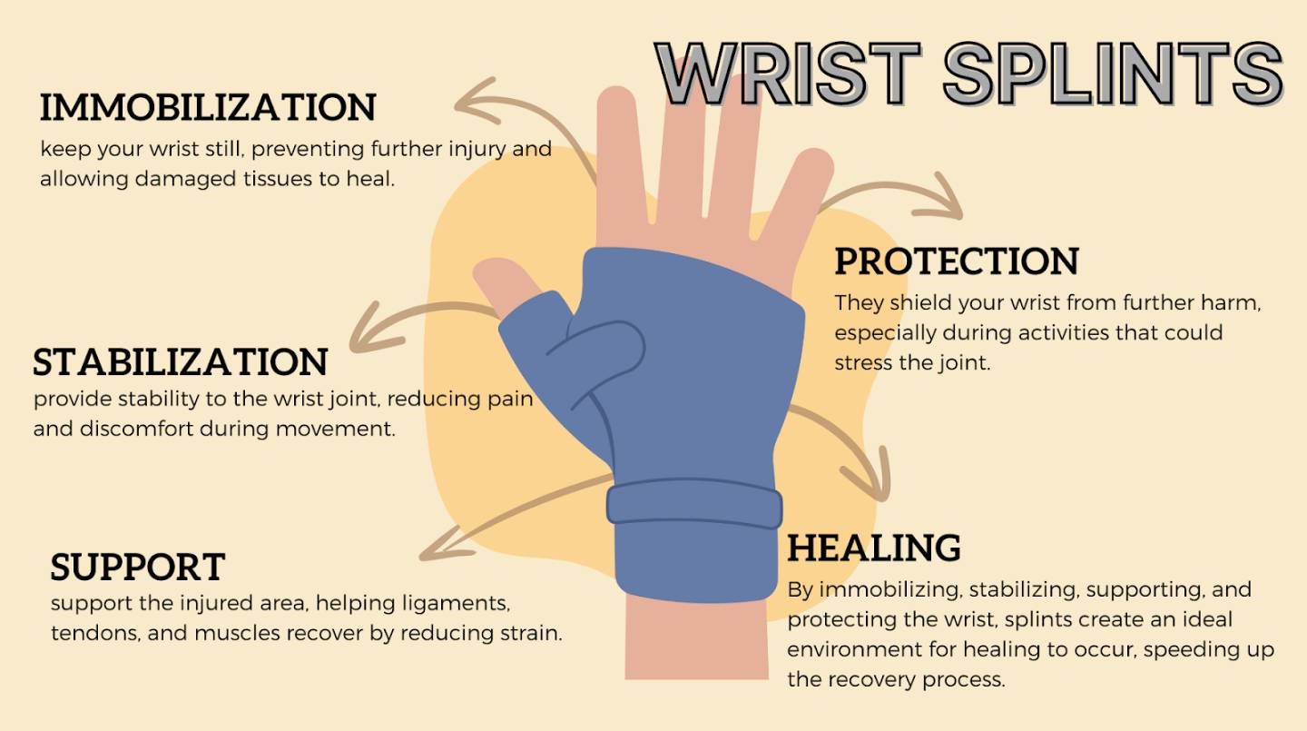Wrist Splints for Fractures: Types, Uses and Product Recommendation